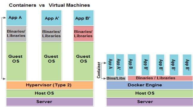 Using Secure Containers For Cybersecurity