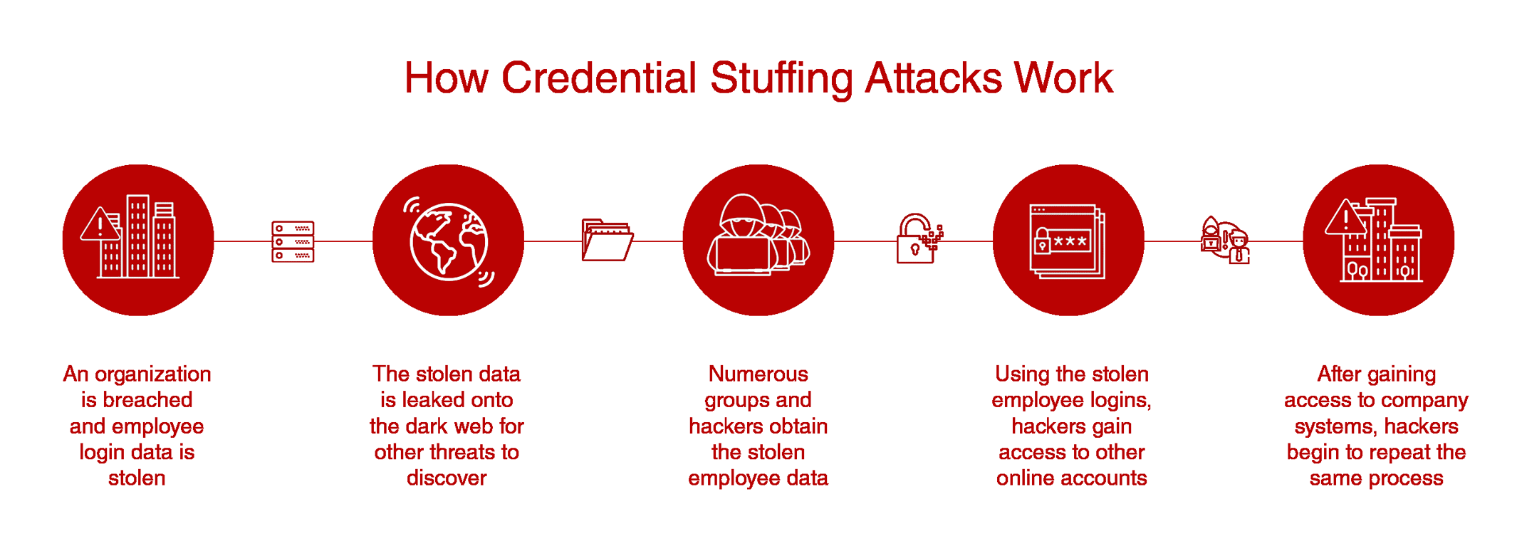 What is Credential Stuffing?